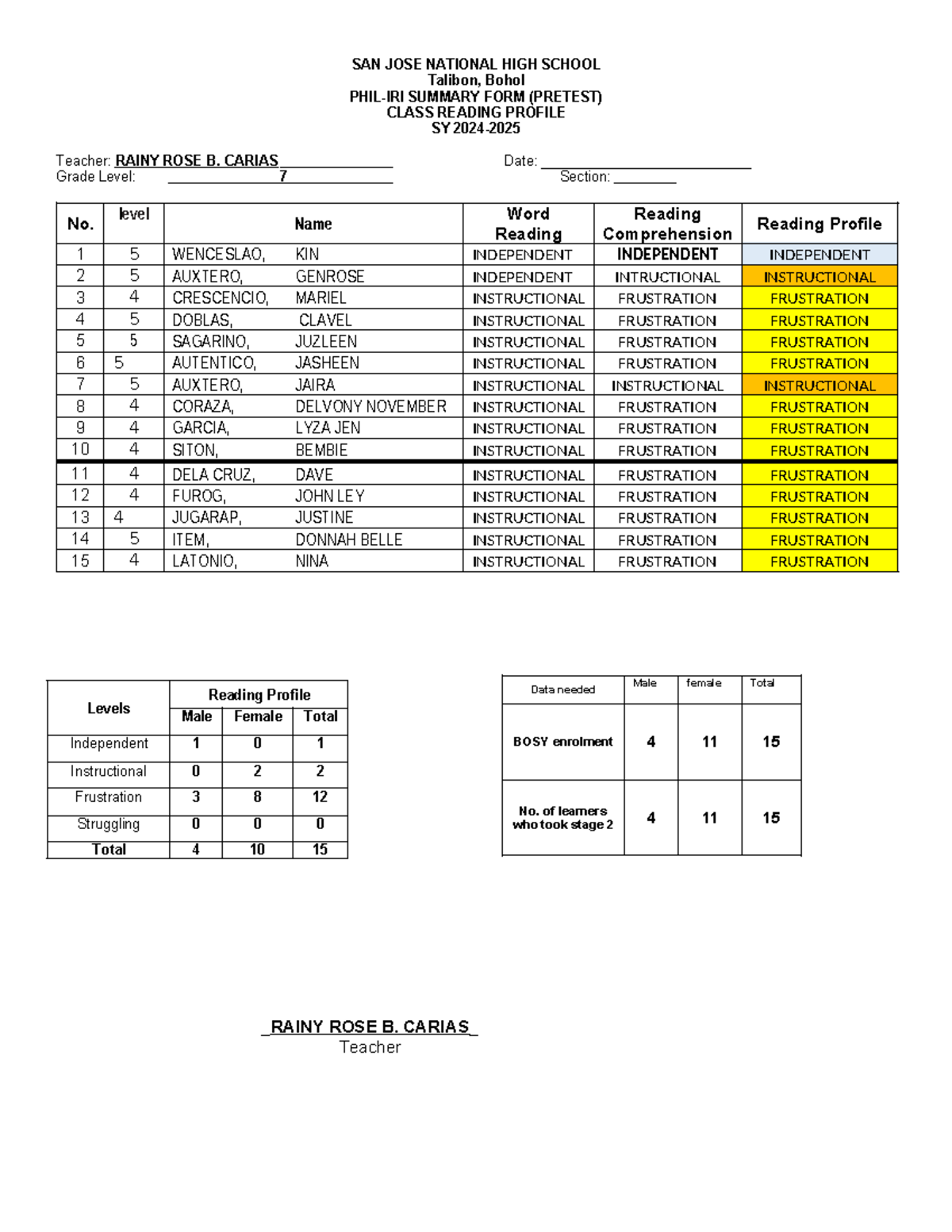 Grade 7 Reading Profile Summary Form (Pretest) - SY 2023-2024 - Studocu