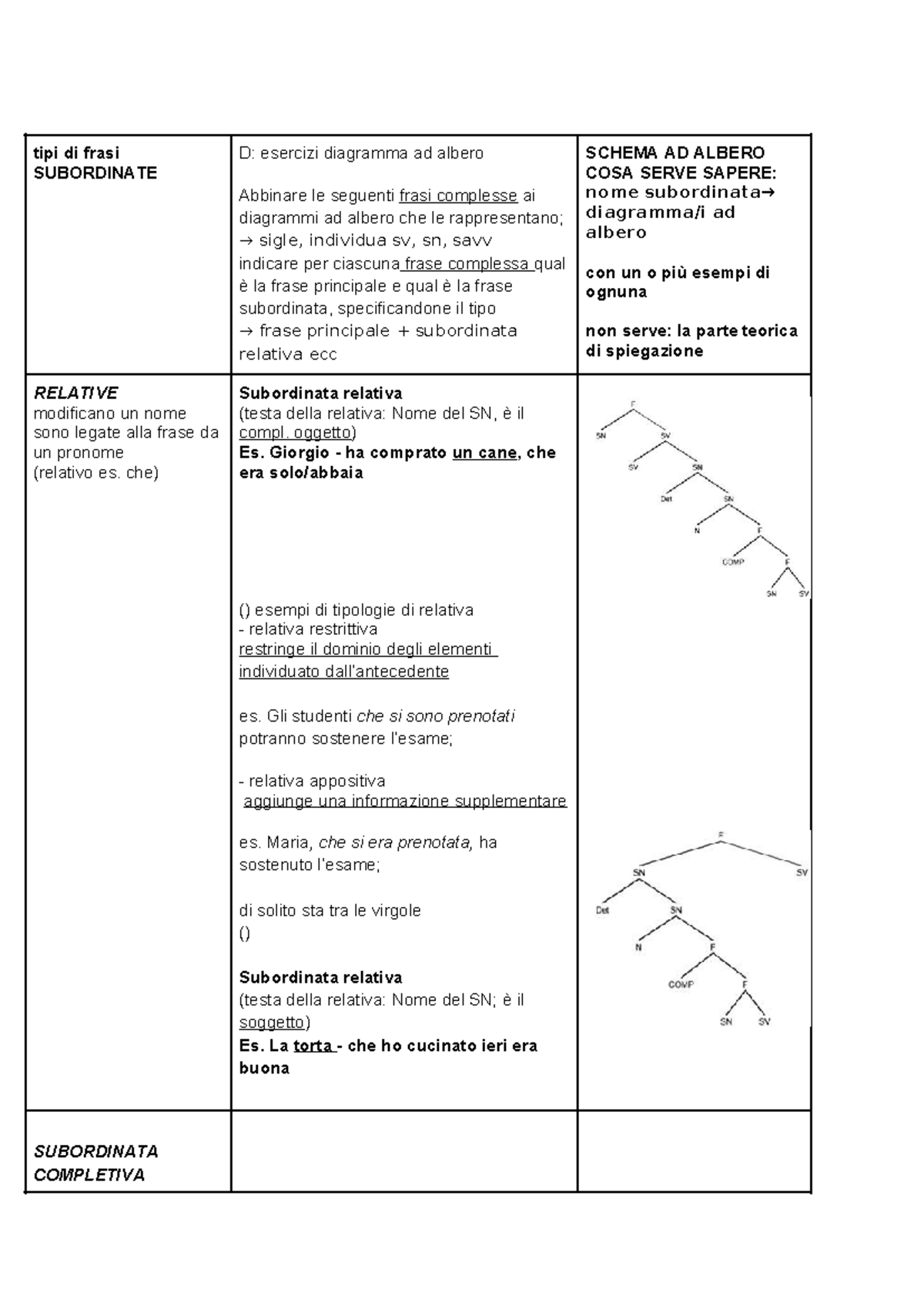 Esercizi di Frasi Complesse e Diagrammi ad Albero - ITAL101 - Studocu