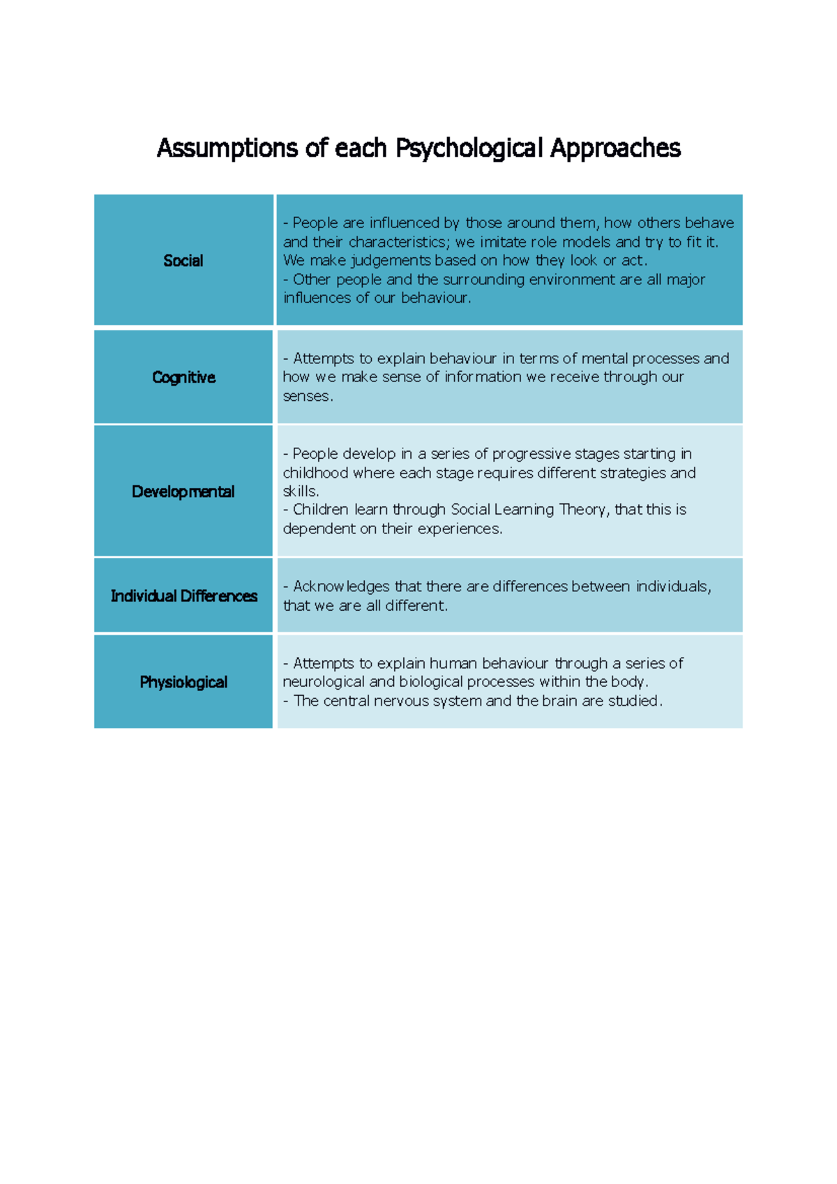 Psychological Approaches: Key Assumptions Explained - Studocu