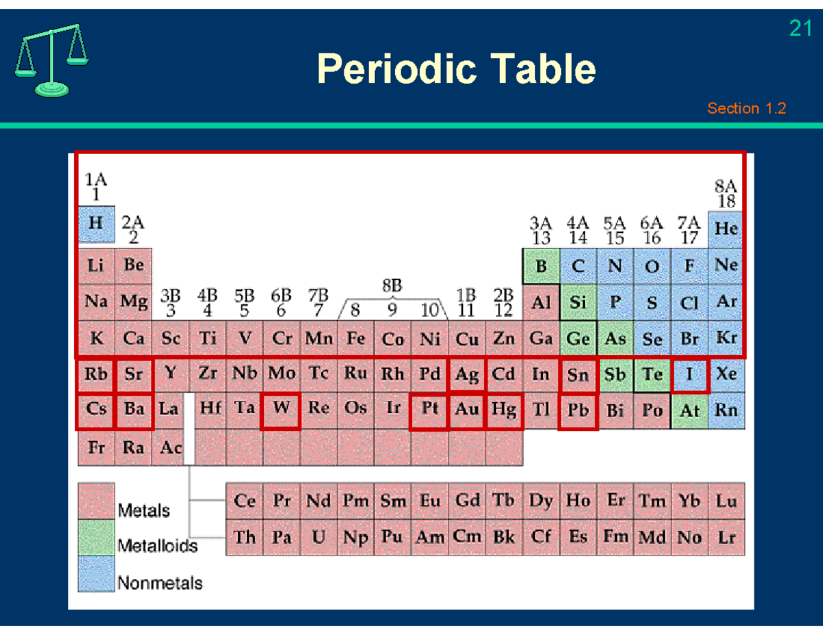 Periodic Table with Elements to Memorize - CHEM 1341 - 21 Periodic ...