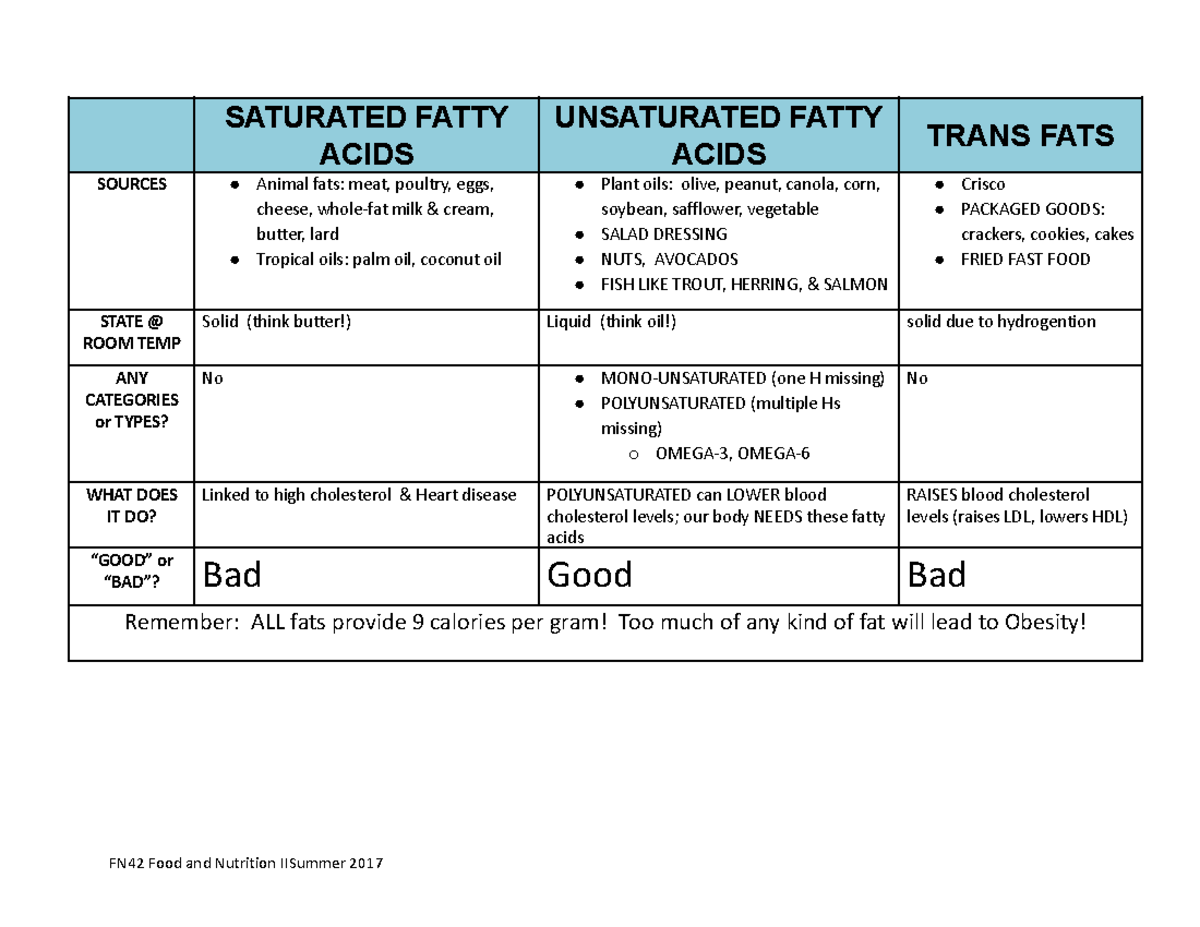 Copy of 18. FN42.2.01.Fats Graphic Organizer.docx - Lisk - SATURATED ...