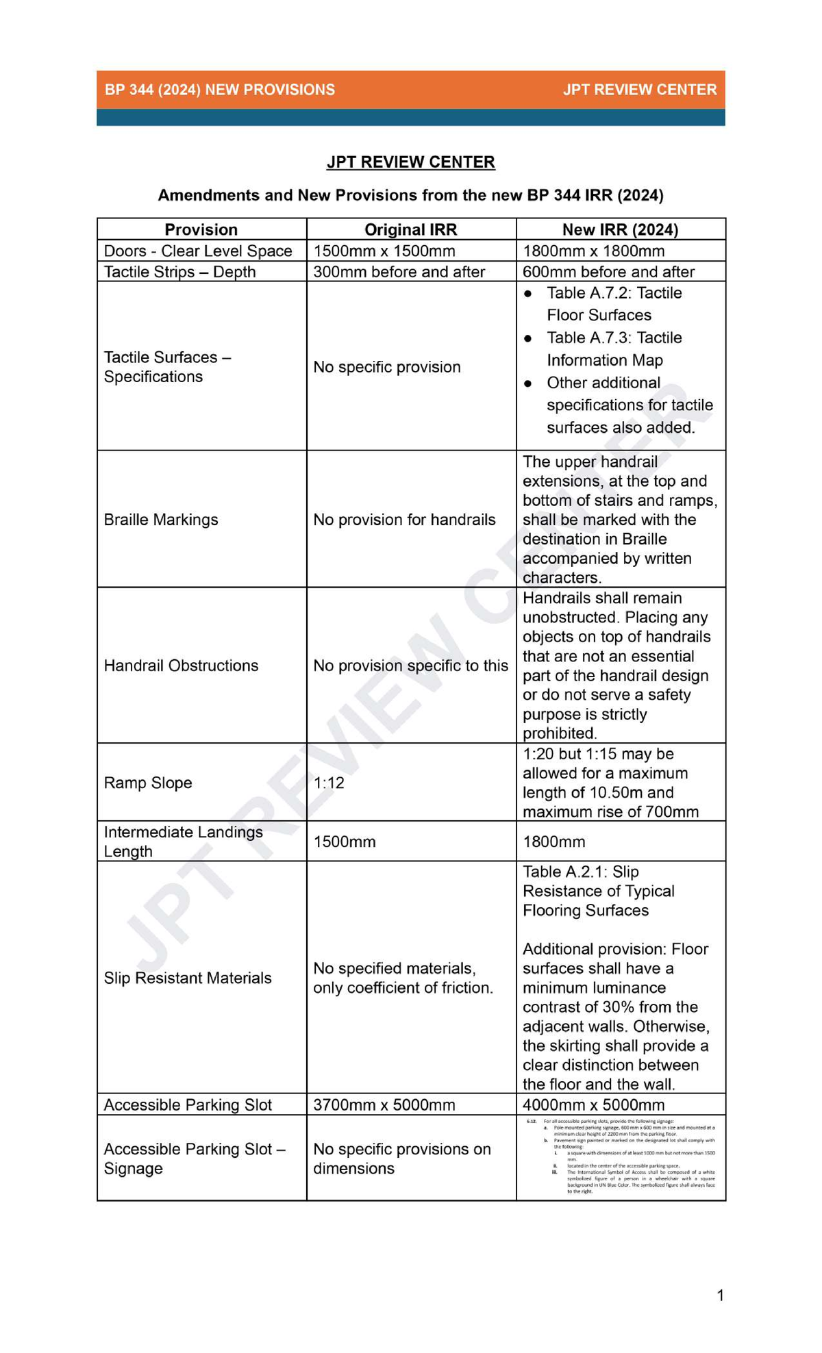 BP 344-2024 Updates: New Provisions in IRR for Accessibility - Studocu
