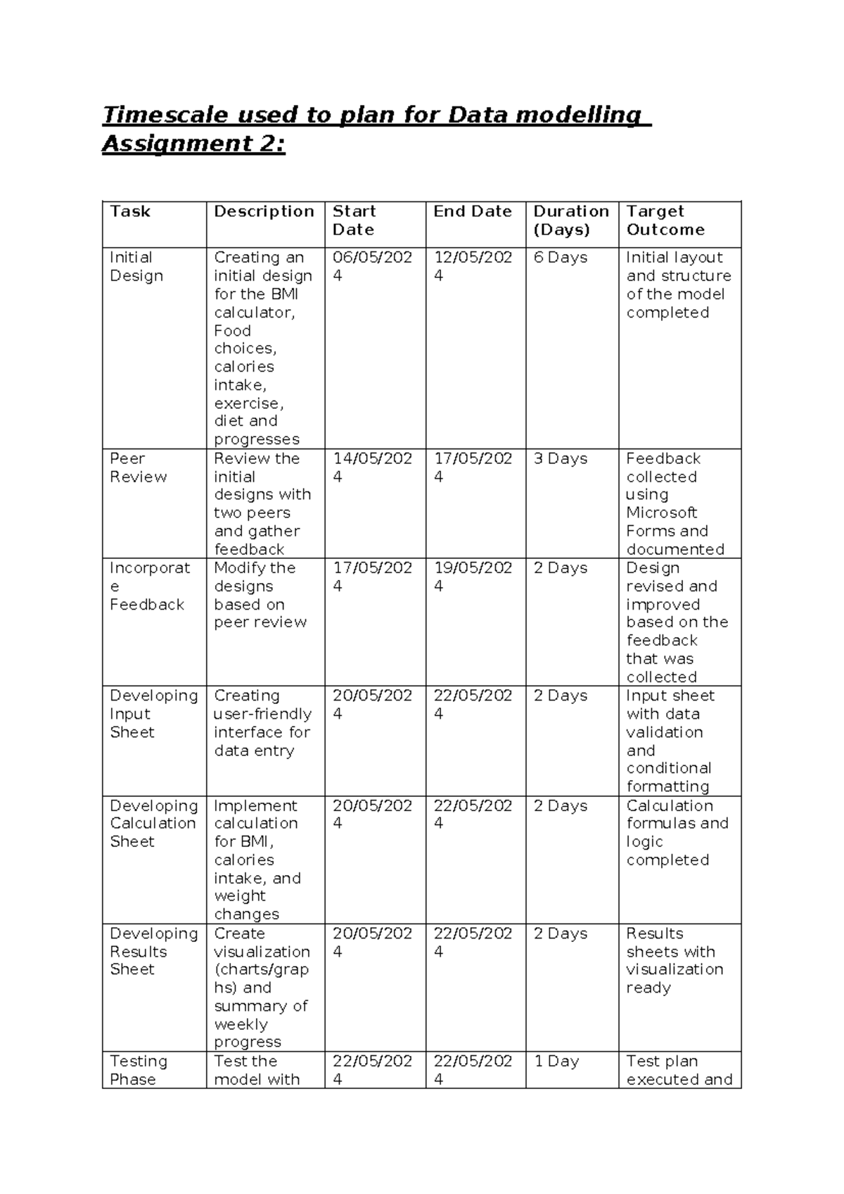 Data Modelling Timescale Plan - Timescale used to plan for Data ...