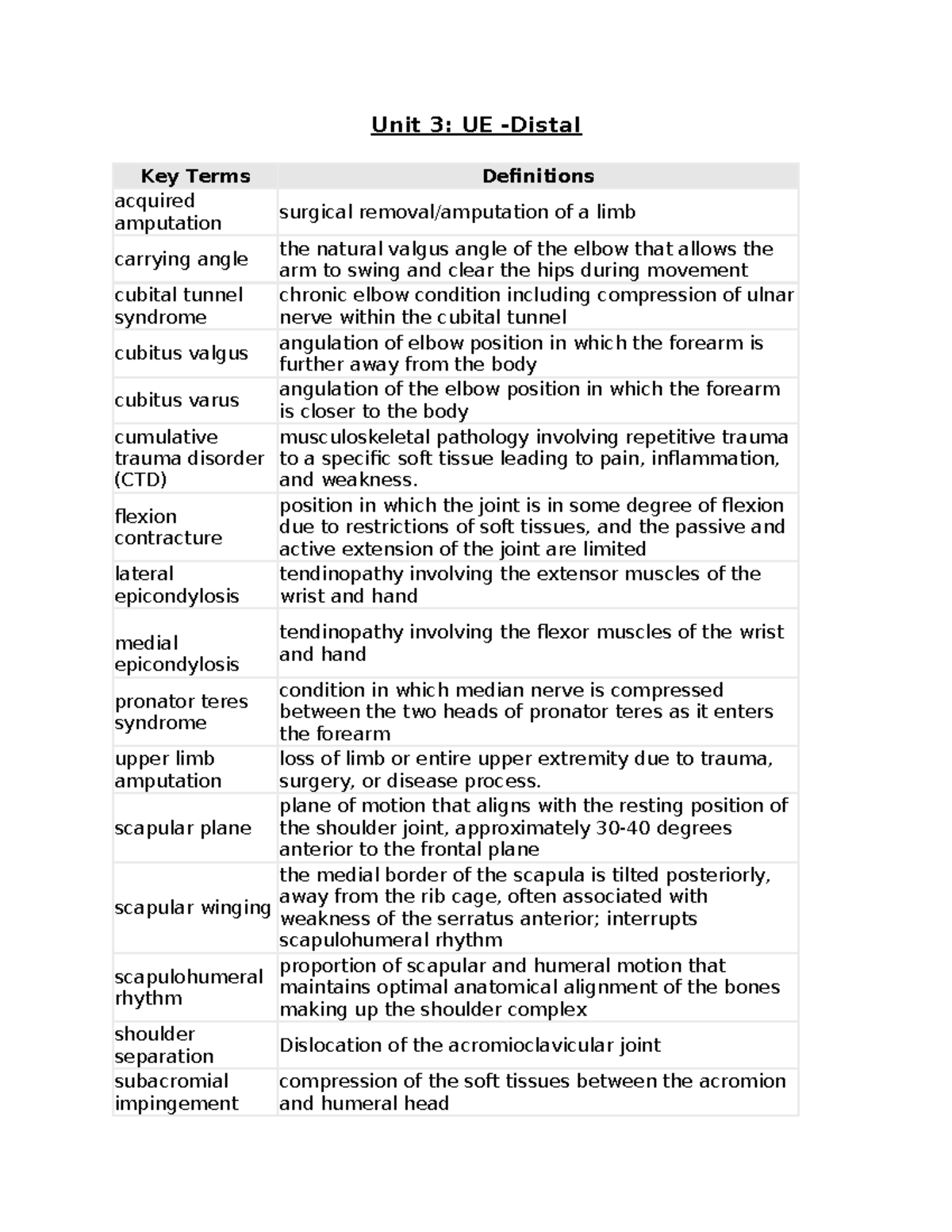 Unit 3: UE Anatomy Key Terms & Definitions for Muscles and Conditions ...