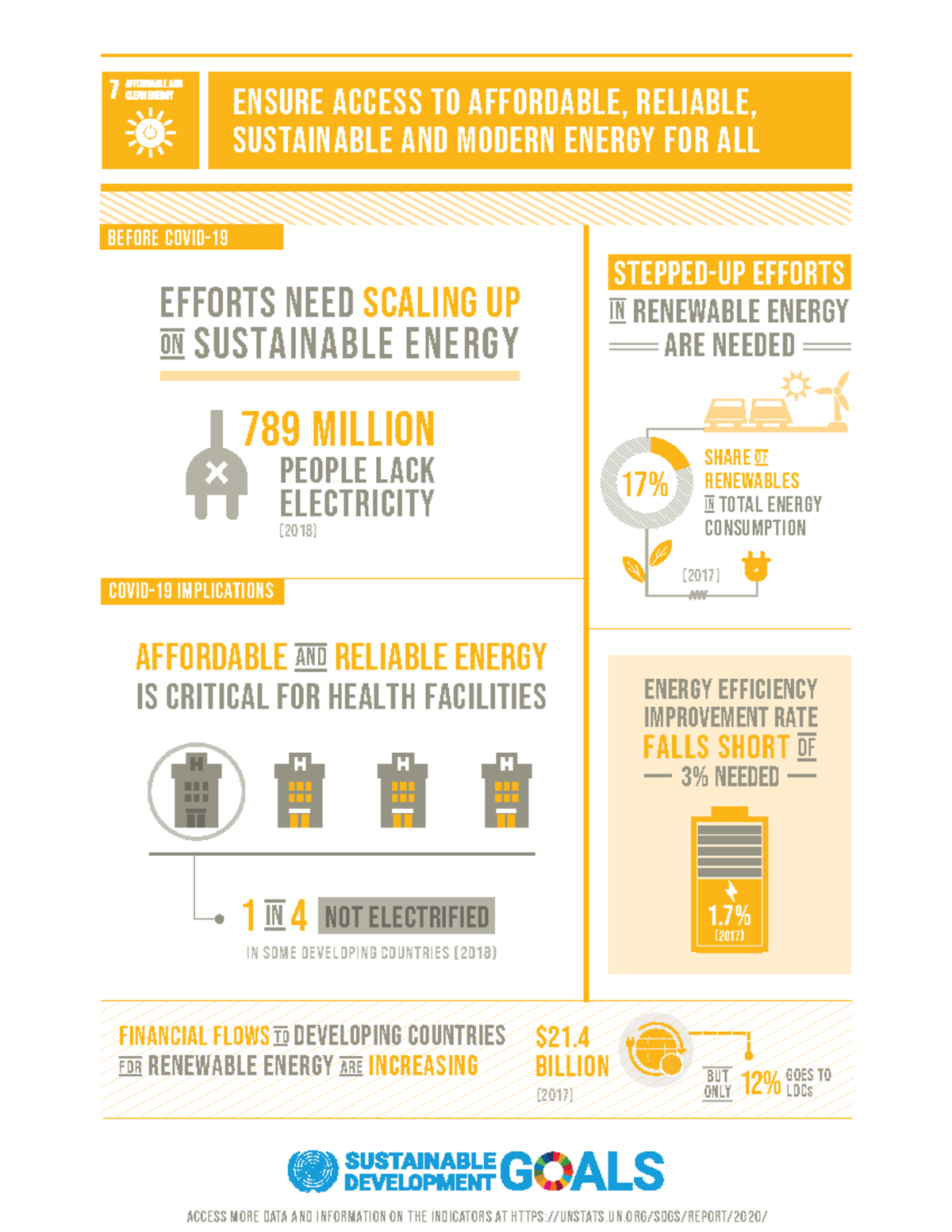 E infographics 07 - Infographic about SDG 7 (Affordable and Clean ...