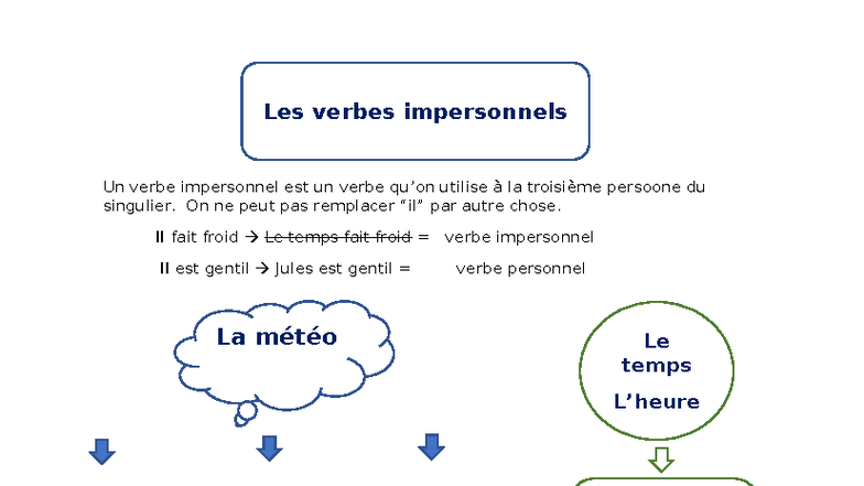 Les verbes impersonnels - Théorie et Exemples (Bijlage 37.1) - Studocu