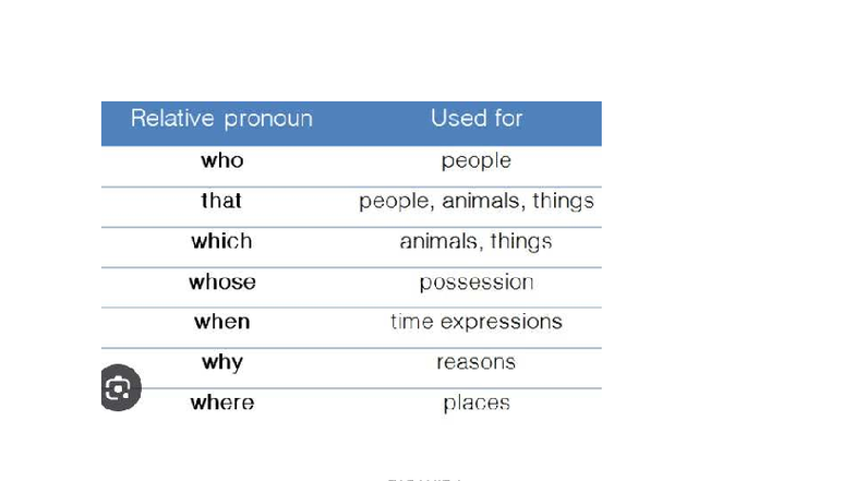 Relative Pronouns: Usage and Exercises for ZADANIE 1 & 2 - Studocu