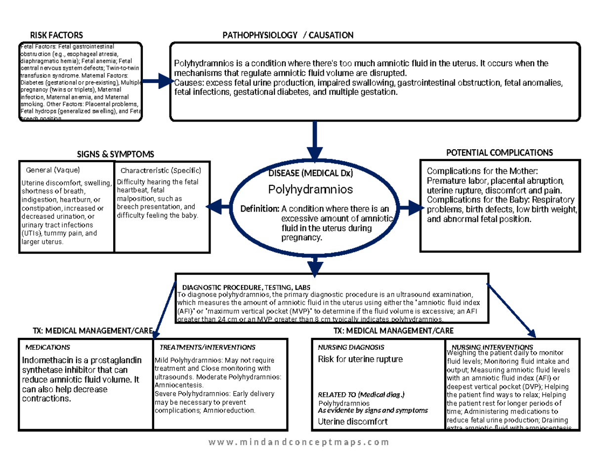 Polyhydramnios Nursing Concept Map - RISK FACTORS PATHOPHYSIOLOGY ...