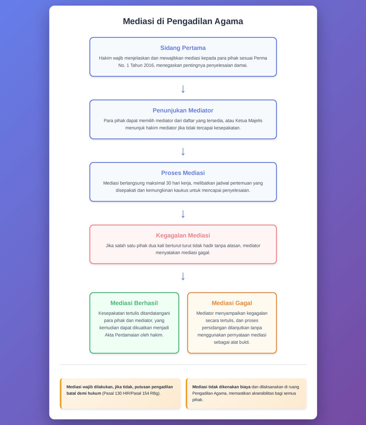 Flowchart Mediasi PA: Proses dan Tahapan Mediasi di Pengadilan Agama ...