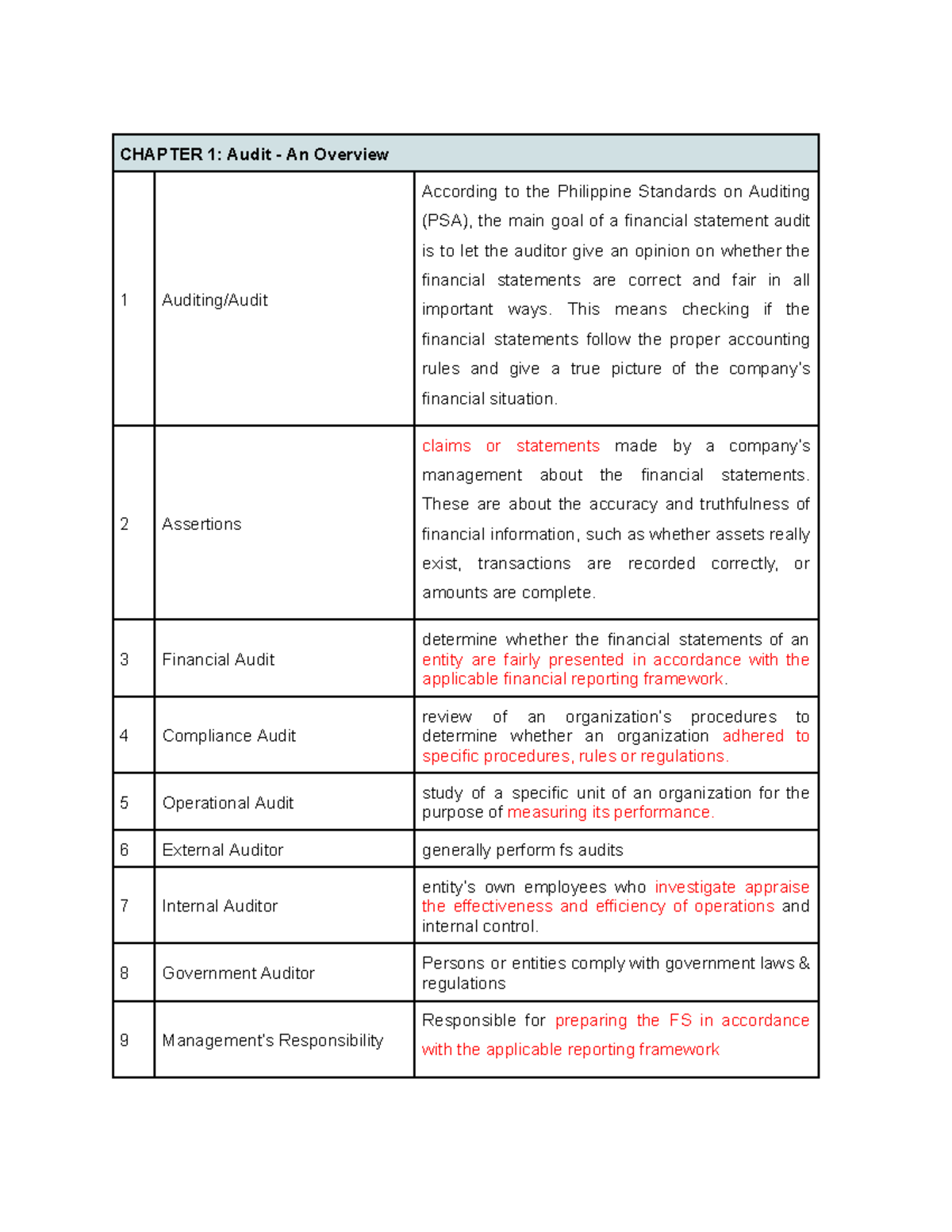 CHAPTER 1: Overview of Auditing Terms and Standards - AUDIT - Studocu