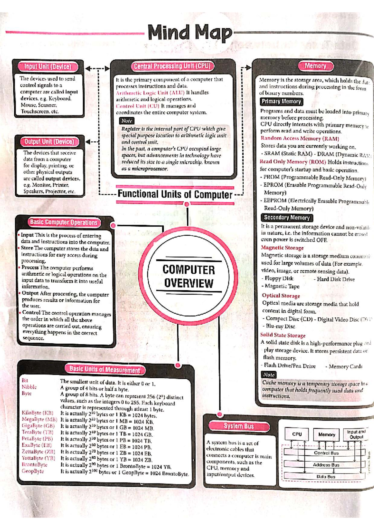 Mind Maps for Computer Science Concepts - 11 CS - Studocu
