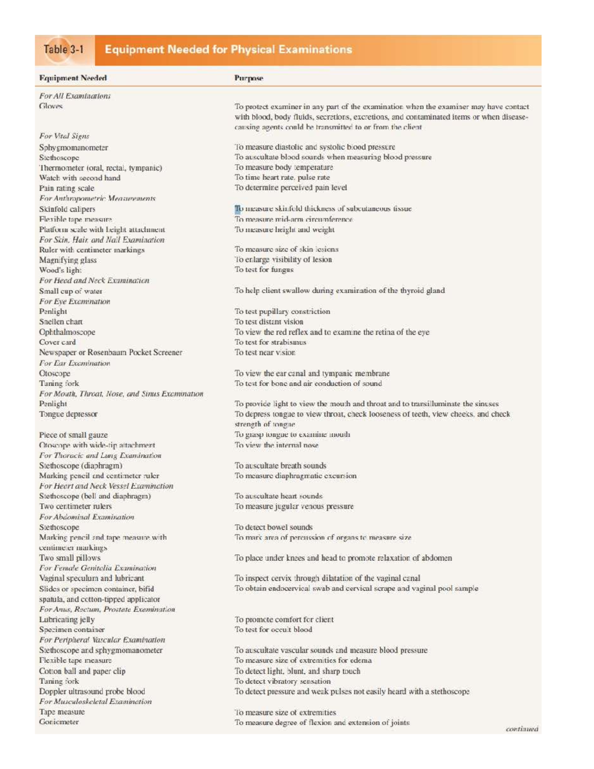 Equipment Needed for Physical Examinations & Client Positioning Guide ...