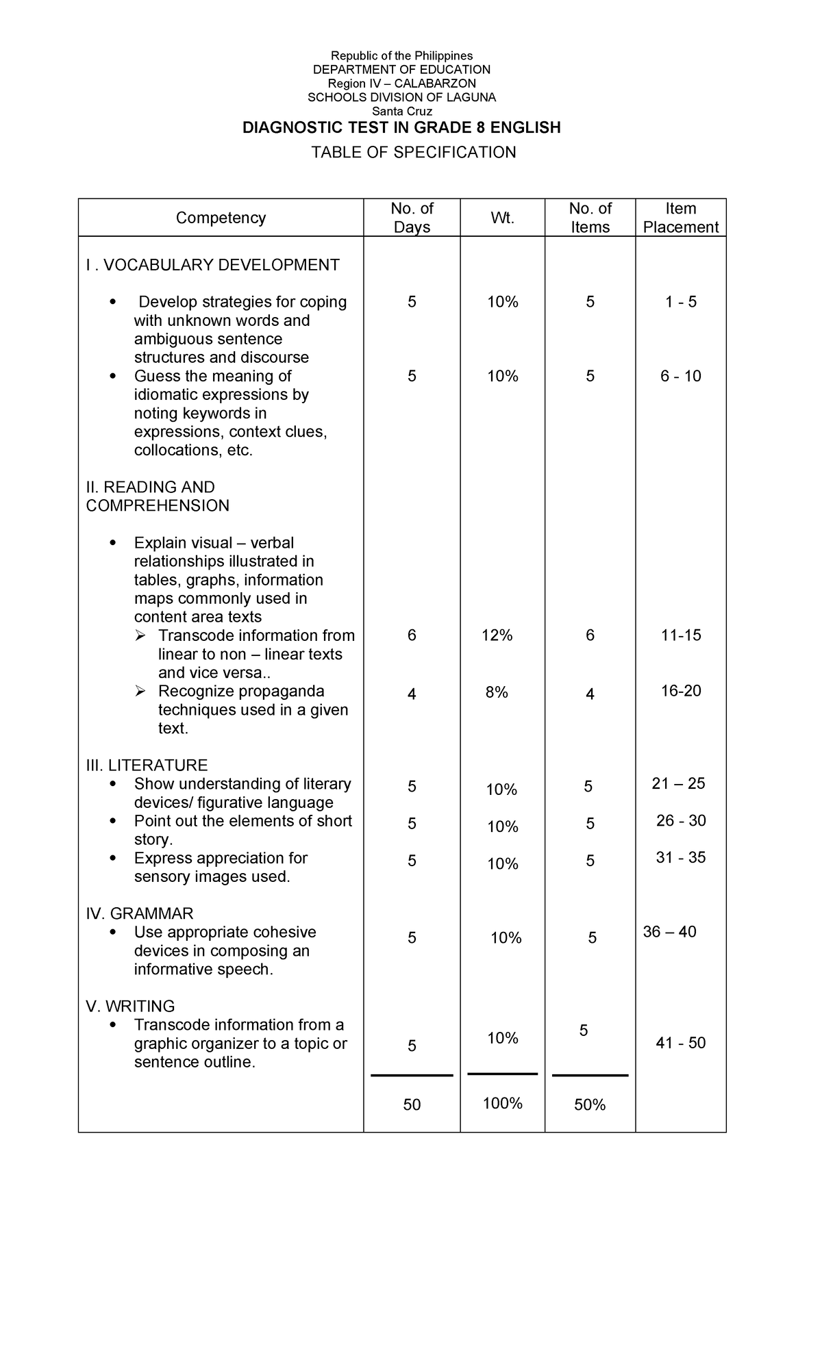 Diagnostic Test in English 8: Table of Specifications and Key Concepts ...