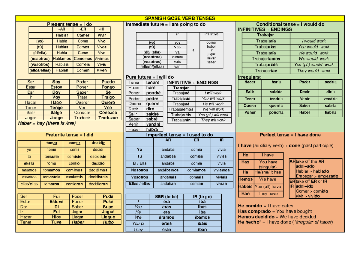 Igcse verb cheat sheet - SPANISH GCSE VERB TENSES Present tense = I do ...