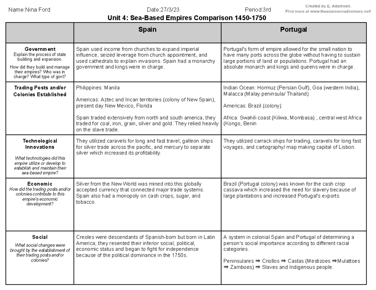 Unit 4 Sea-Based Empires Graphic Organizer - Name:Nina Ford Date:27/3 ...