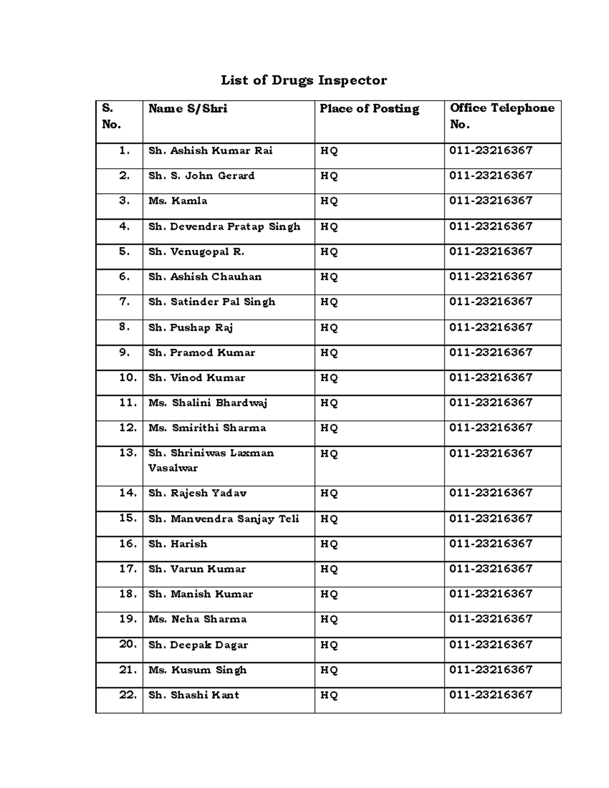 List of Drugs Inspectors with Contact Information in India - Studocu