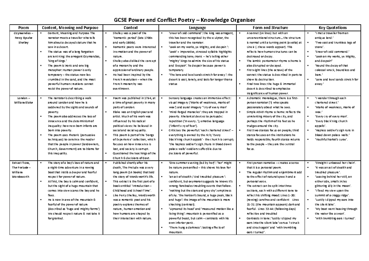 Year 10 GCSE Power & Conflict Poetry Knowledge Organiser: Themes ...