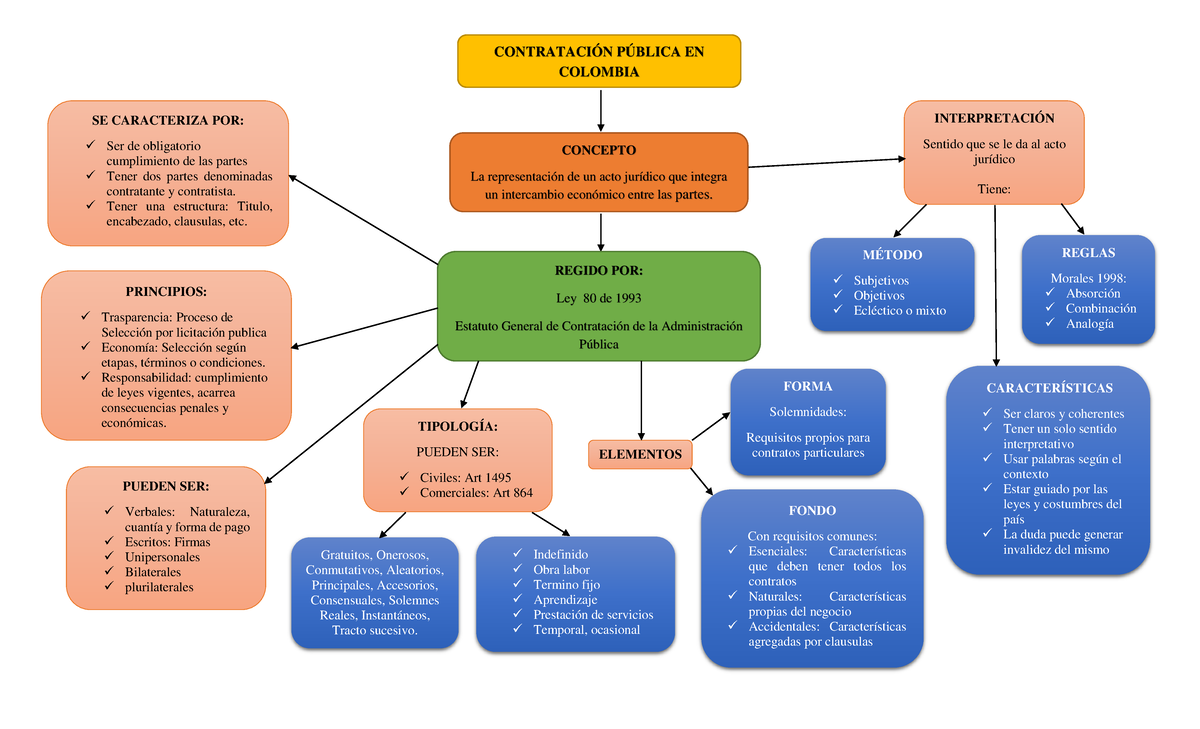 Mapa Mental Contratación Pública en Colombia: Ley 80 de 1993 - Studocu