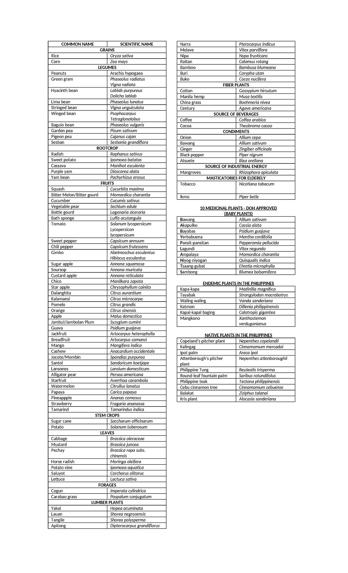 Scientific- Names - COMMON NAME SCIENTIFIC NAME GRAINS Rice Oryza ...