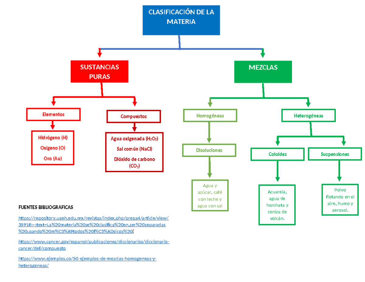 Mapa conceptual - CLASIFICACIÓN DE LA MATERIA SUSTANCIAS PURAS MEZCLAS Elementos Compuestos ...