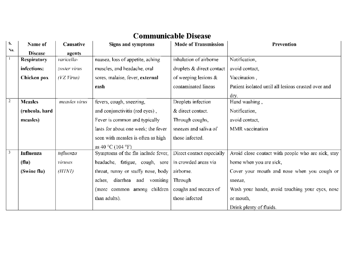 Communicable disease - lerning - Communicable Disease headaches ...