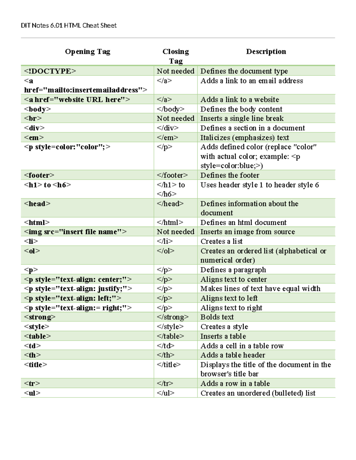 DIT 6.01 HTML Cheat Sheet: Essential Tags & Functions - Studocu