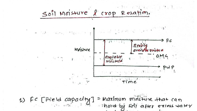 Irrigation and Soil Moisture Relations: Key Concepts and Calculations ...