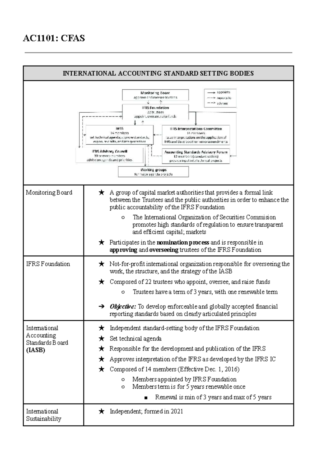 AC1101: CFAS - Comprehensive Overview of International Accounting Standards - Studocu