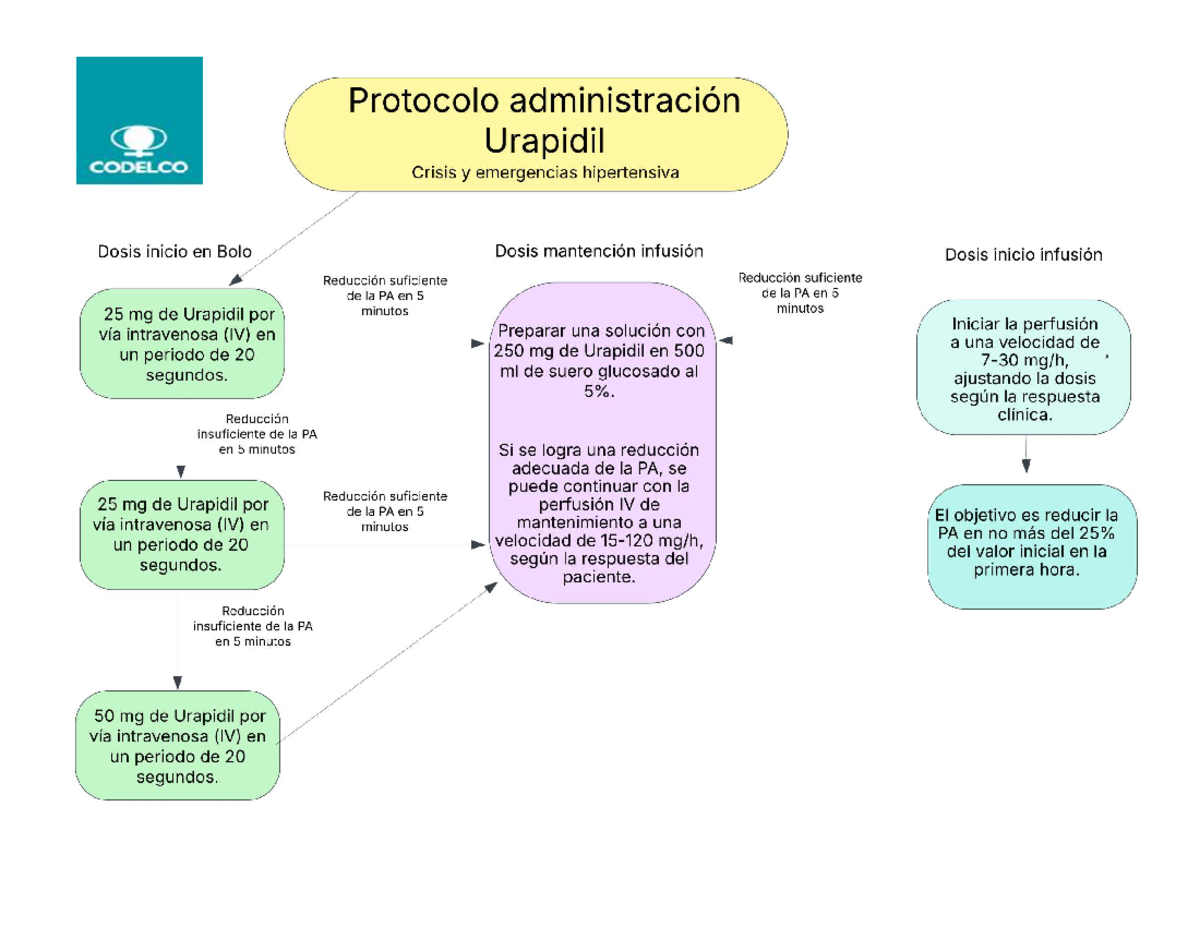 Protocolo de Administración de Urapidil en Emergencias Hipertensivas ...