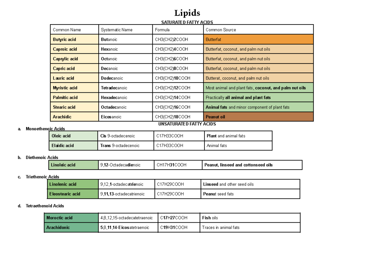 PCOG Lipids - Comprehensive Review of Fatty Acids and Oils - Studocu