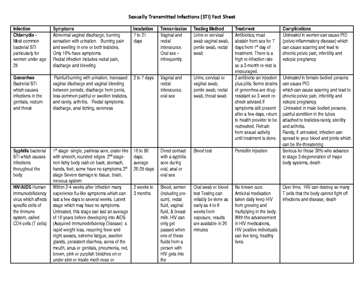 Sti chart part 1 - sti - Sexually Transmitted Infections (STI) Fact ...