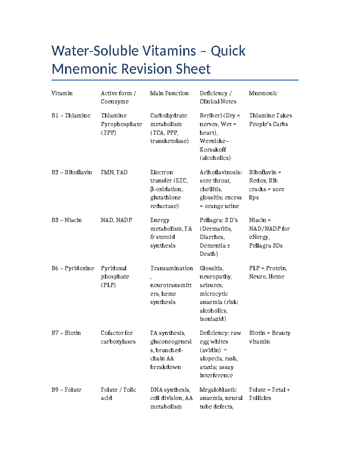 Water Soluble Vitamins Mnemonics Revision Sheet - Studocu