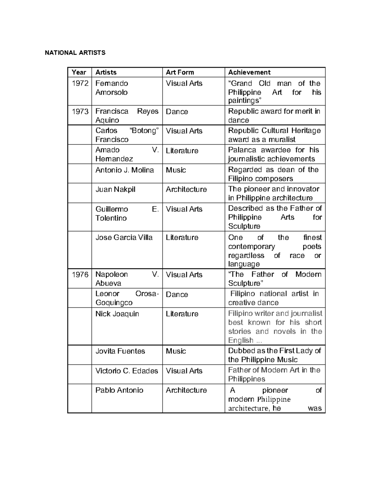 National Artists in Various Fields: Achievements and Contributions ...