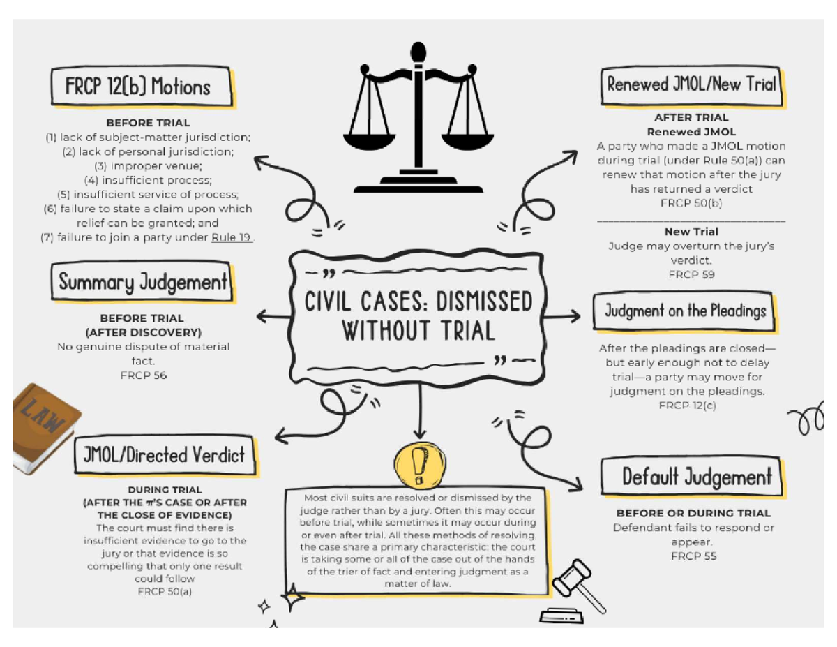 FRCP 12(b) & 50(b) Motions: Dismissal & Judgment Overview - Studocu