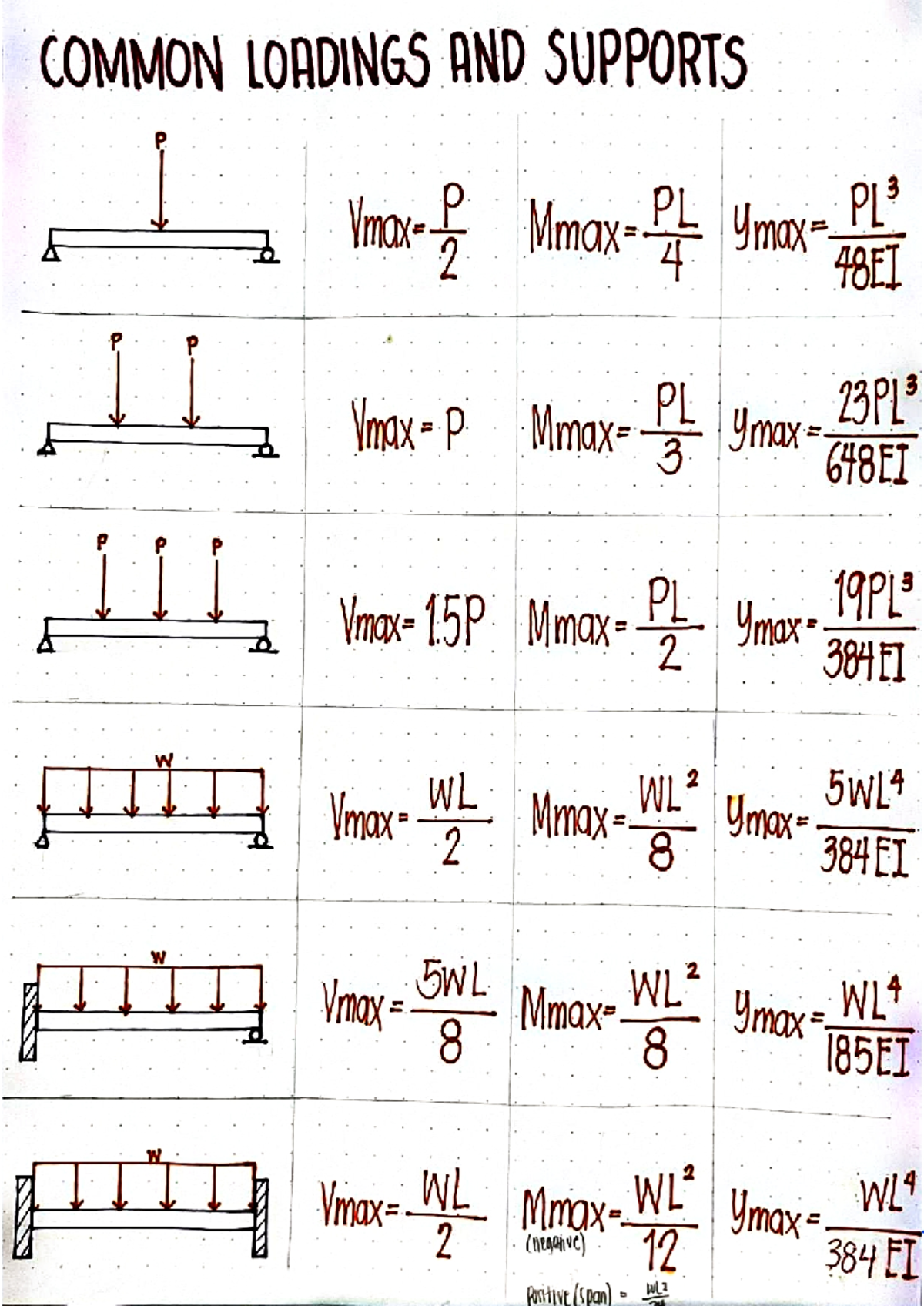 PSAD - Board Exam Formulas: Quick Reference Guide for Structures - Studocu