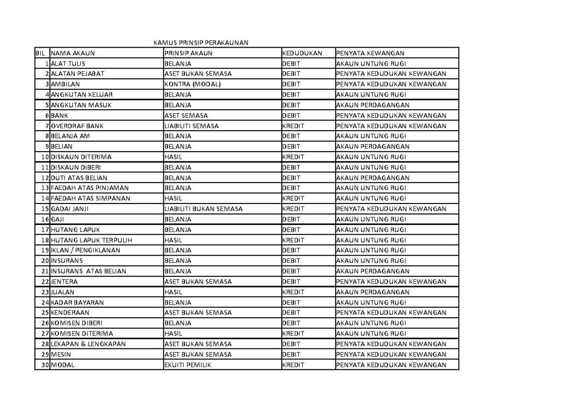 Kamus Prinsip Perakaunan 250116: Nota dan Definisi Utama - Studocu