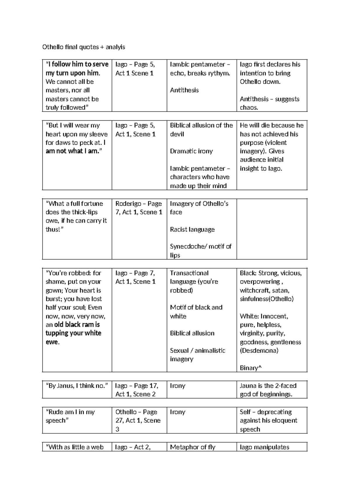 Othello Final Quotes Analysis: Themes of Manipulation and Language ...