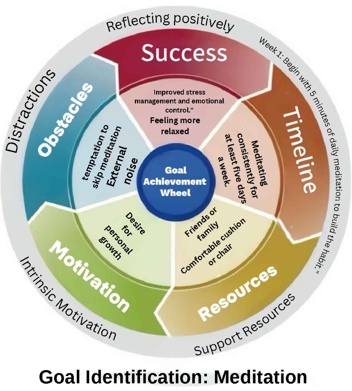 INDUSTRIAL TECHNOLOGY - Desire personal for growth Goal Identification ...