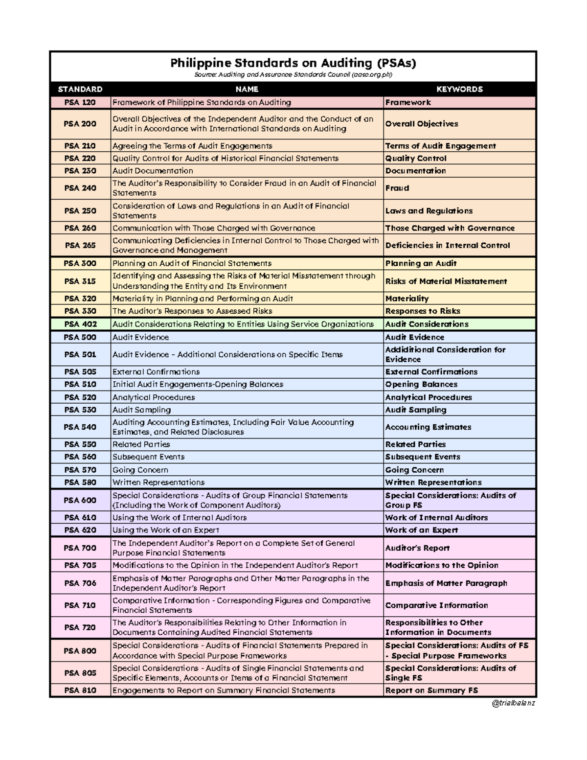 Compilation of Philippine Standards on Auditing (PSAs) Overview - Studocu