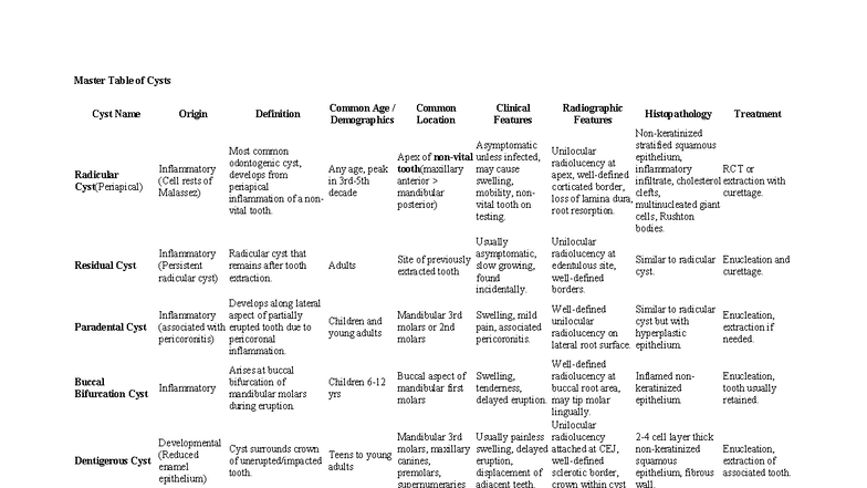 Cysts Overview: Comprehensive Master Table of Cysts - Studocu