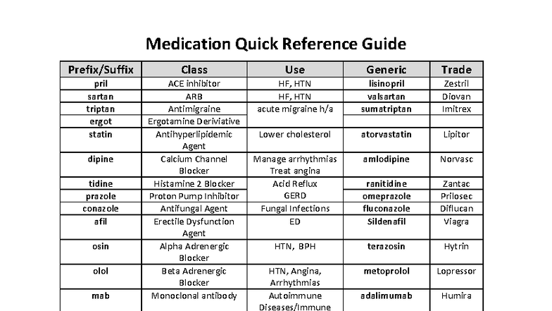 Quick Medication Reference Guide (Class 8) - Studocu