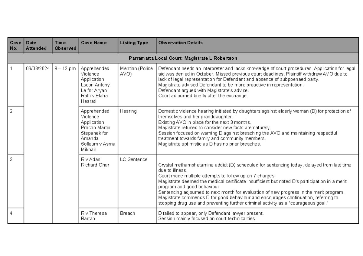 LAWS1021 Court Observations Summary: Insights from Local Court Cases ...