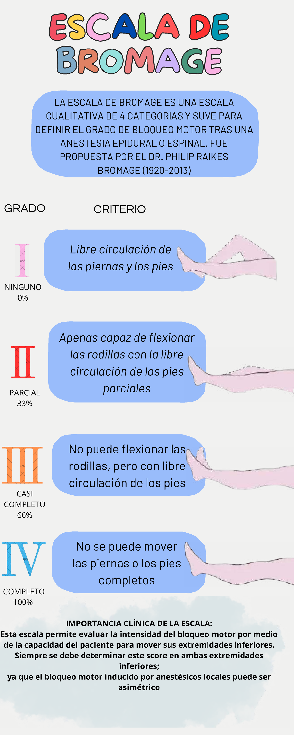 Escala de Bromage: Evaluación del Bloqueo Motor Post-Anestesia - Studocu