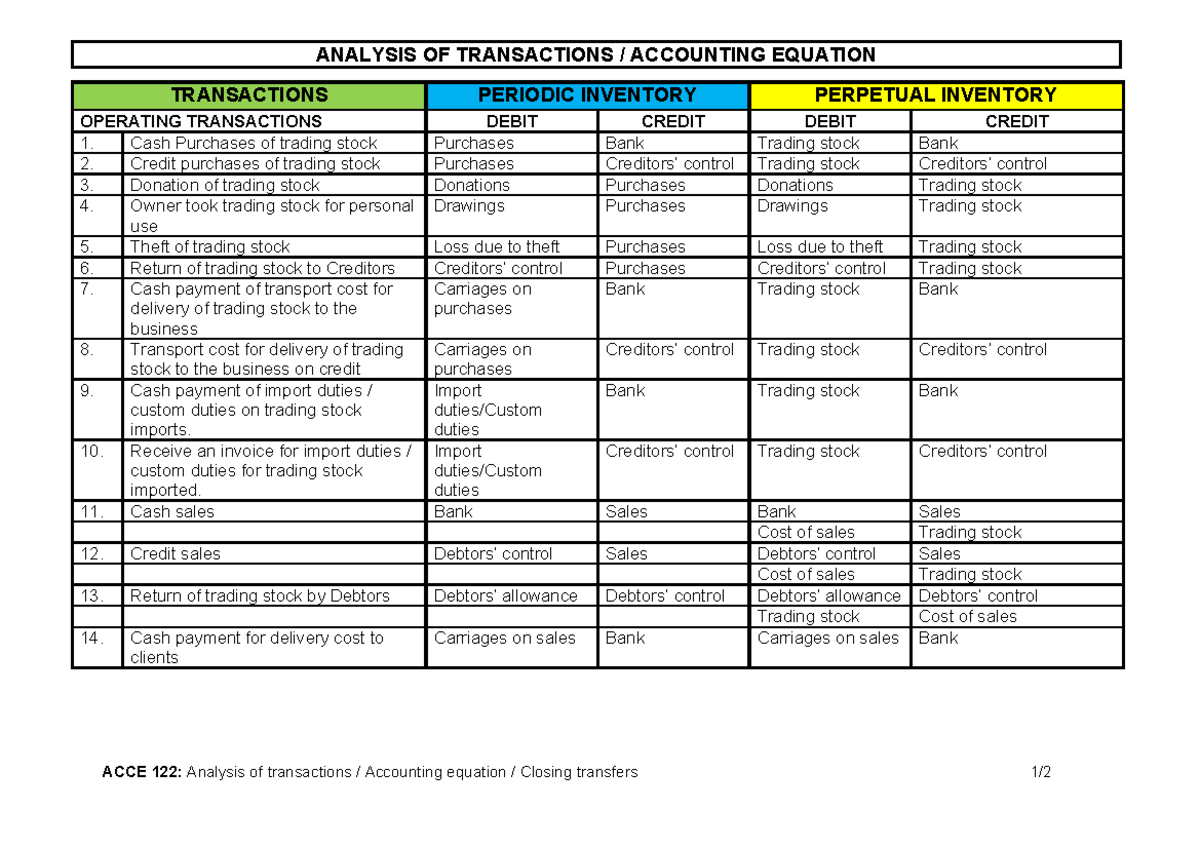 ACCE 122: Analysis of Transactions & Accounting Equation - Studocu