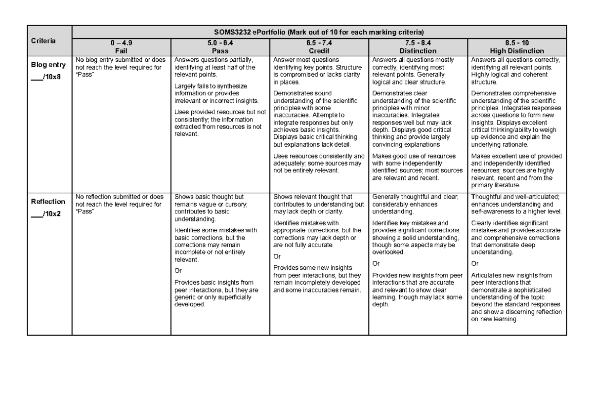 SOMS3232 ePortfolio Assessment Rubric: Marking Criteria Explained - Studocu