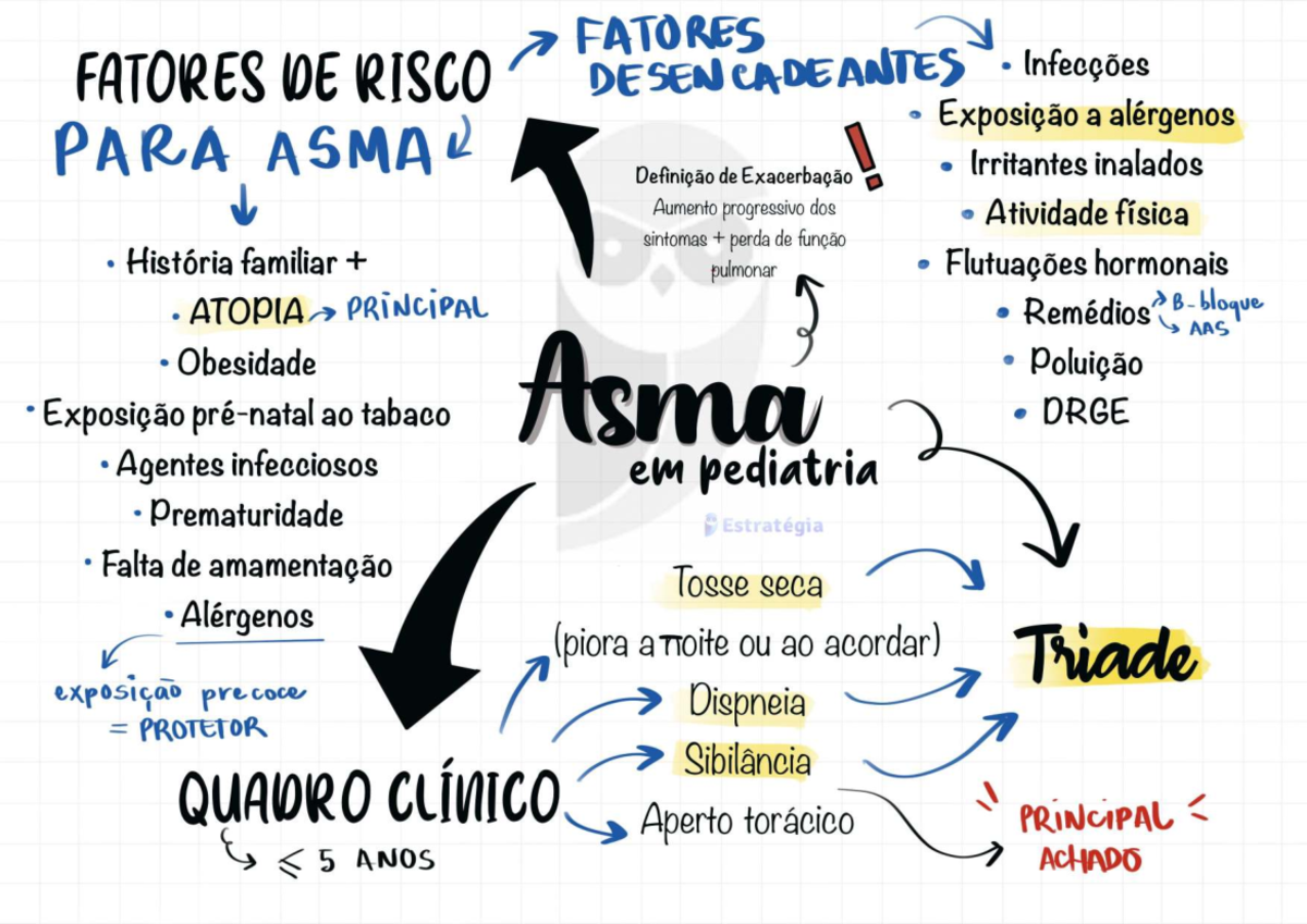Mapa Mental - Asma: Resumo e Fatores de Risco - MARC - Studocu