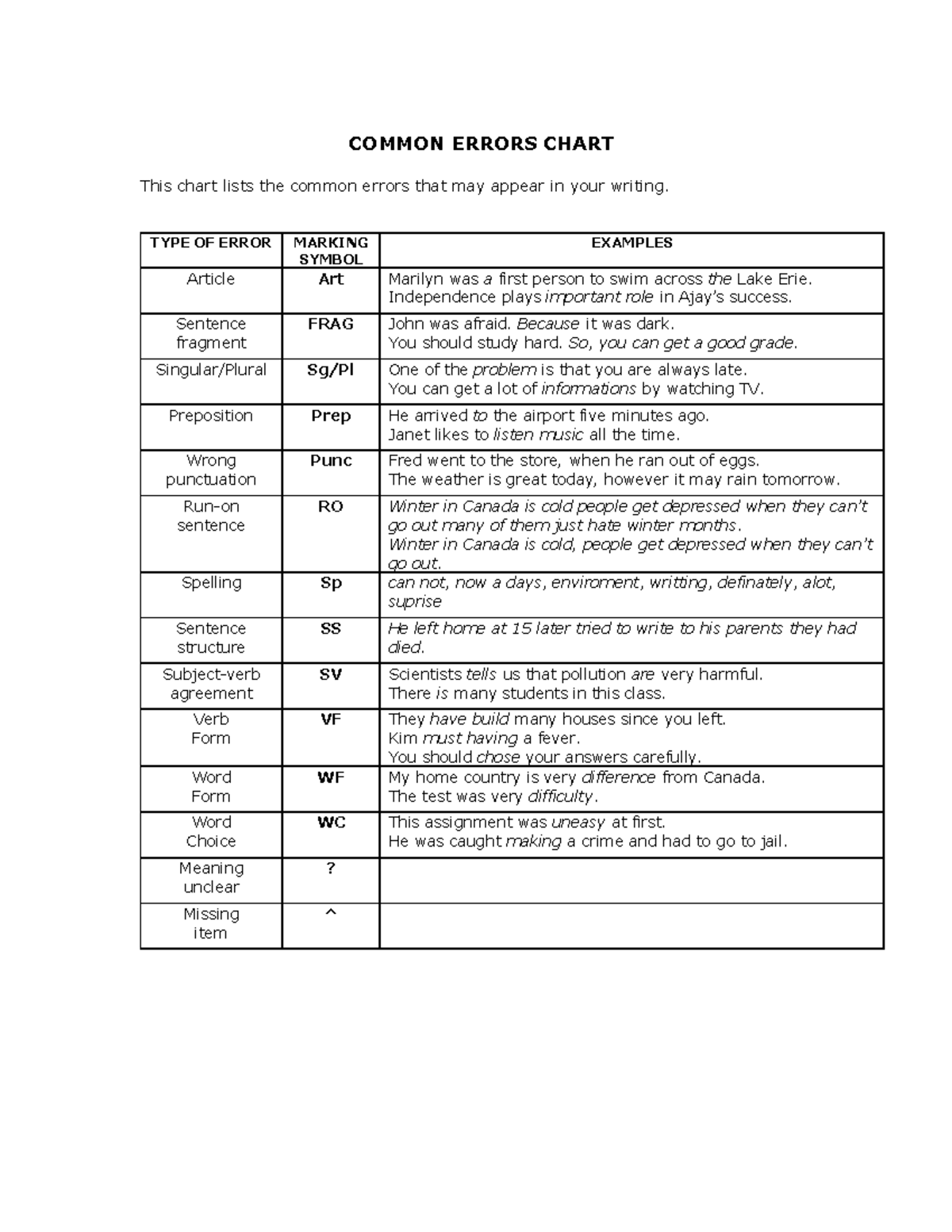 Common Errors Chart - Writing Mistakes Overview - Studocu