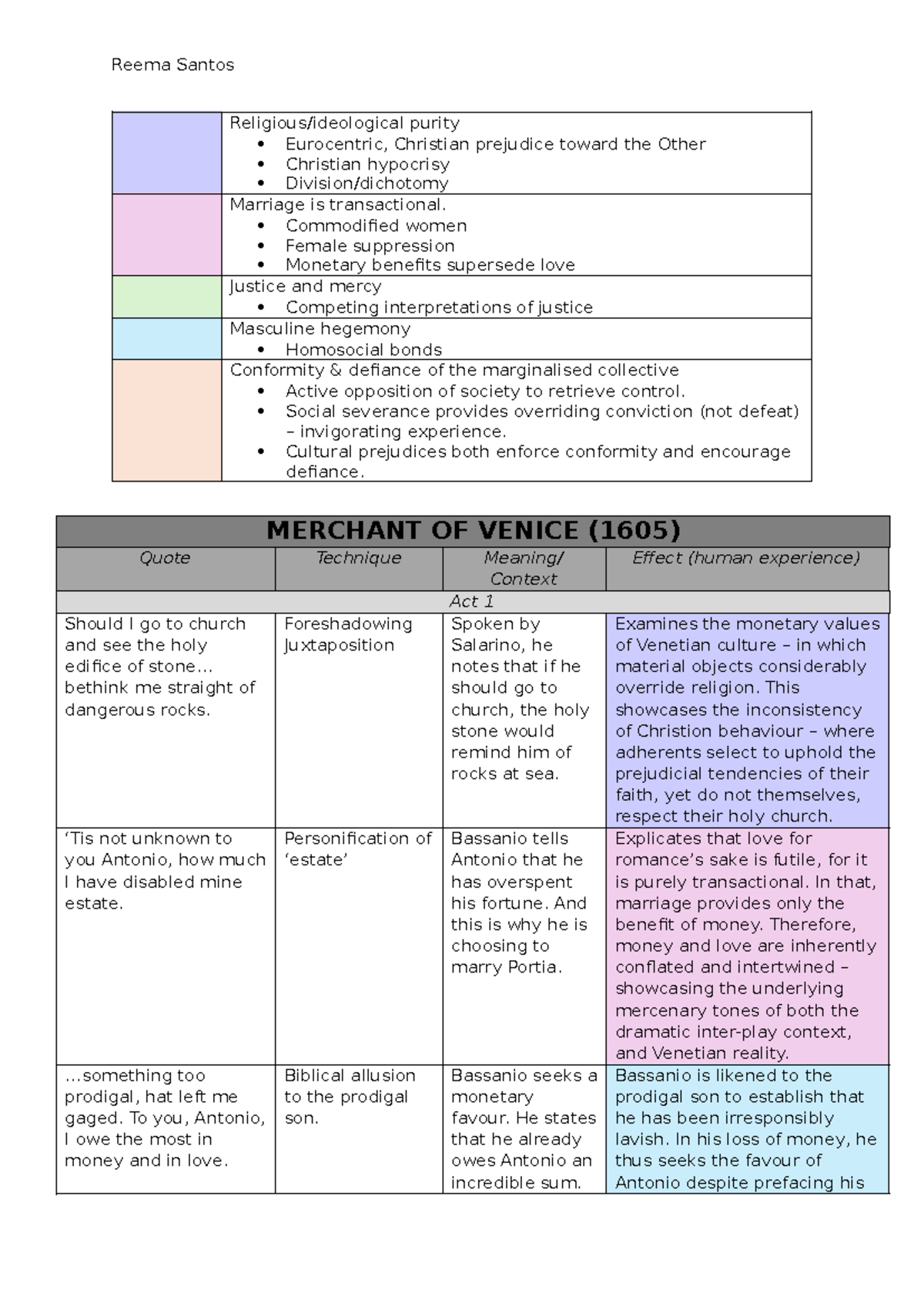 The Merchant of Venice (1605): Ideological Quotes and Analysis Table ...