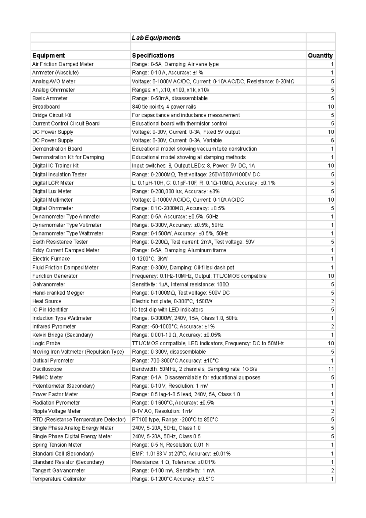 Lab Equipment Specifications for Physics Lab - N/A - Studocu