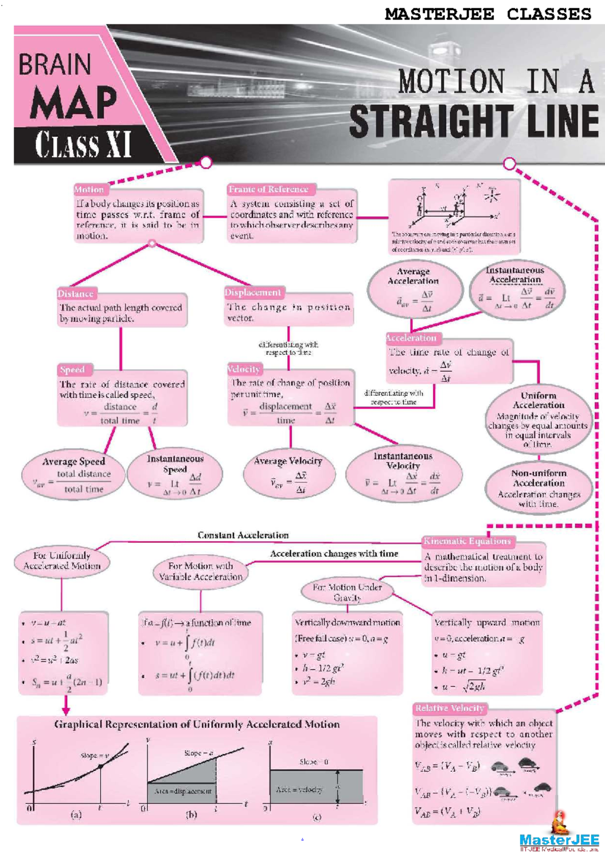 Class 11 Motion IN A Straight LINE - MASTERJEE CLASSES BRAIN MOTION IN ...